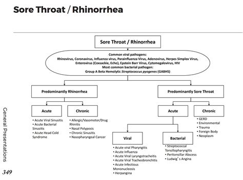 Pharyngitis Hiv