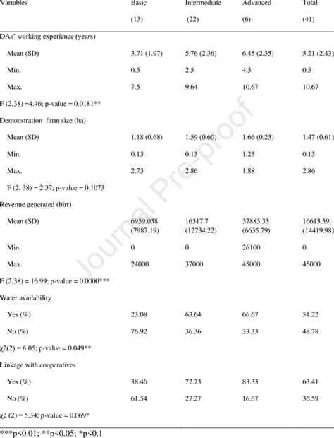 Characteristics Of Ftcs By Functionality Levels N41 Download Scientific Diagram