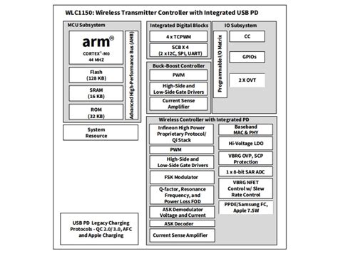 Wireless Charging Ics Infineon Technologies Mouser