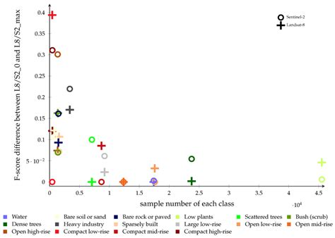 The Relation Between F Score Difference And The Sample Number Of Each