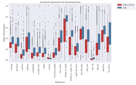 Fall Detection App Cleaning Data And Extracting Features