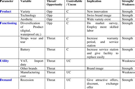 1 Swot Analysis Of Swatch In Tabular Form Download Table