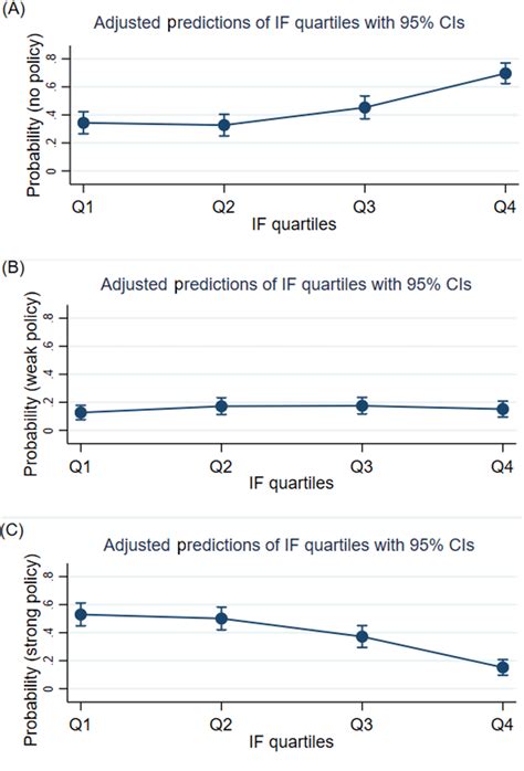 Adjusted Predictions Of Impact Factor Quartiles For The Strength Of
