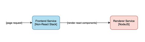 How We Decided To Render React Components On Server Side From A Non