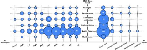 Ml Techniques Usage In Sdlc Download Scientific Diagram