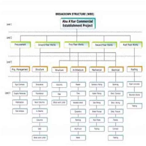 35 Special Work Breakdown Structure Templates Besty Templates