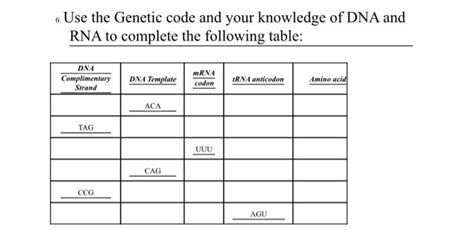 solved 6 use the genetic code and your knowledge of dna and