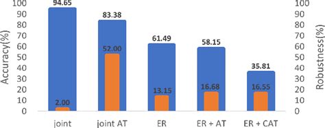 Enhancing Accuracy And Robustness Through Adversarial Training In Class Incremental Continual