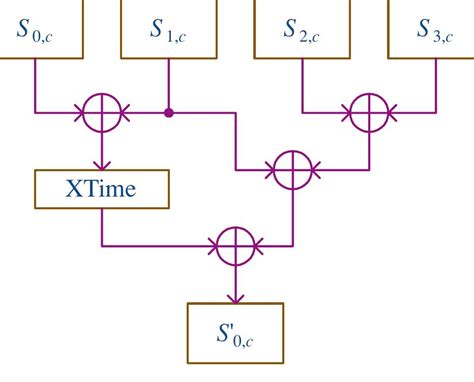 Block Diagram For Substructure Sharing Implementation Of