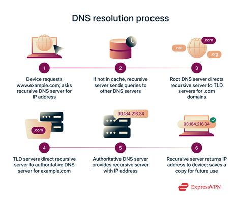 What Is Recursive Dns Benefits And How It Works Expressvpn