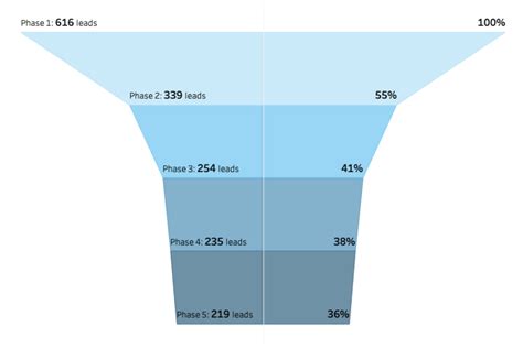 Building A Funnel In Tableau At Margaret Rivera Blog