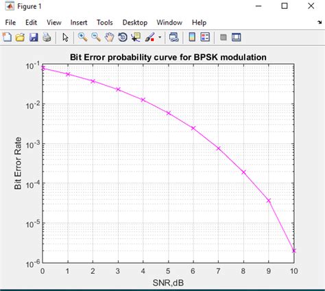 Analysis Of Bit Error Rate In Binary Phase Shift Keying Modulation