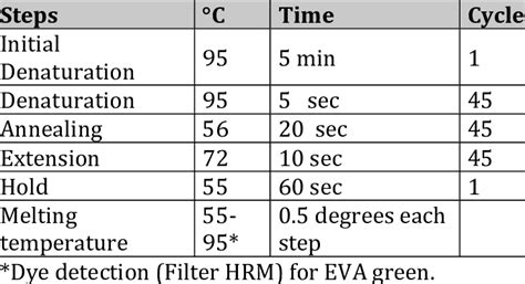 The Multiplex Qpcr Hrm Program Download Scientific Diagram