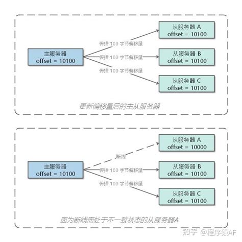 【redis】redis主从复制原理？ 知乎