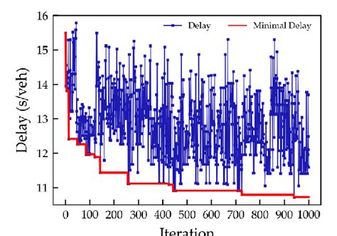 The Iterations Of The Mcts Approach Download Scientific Diagram