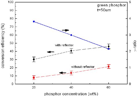 The Blue Light Power Conversion Efficiency Of The Green Phosphor In