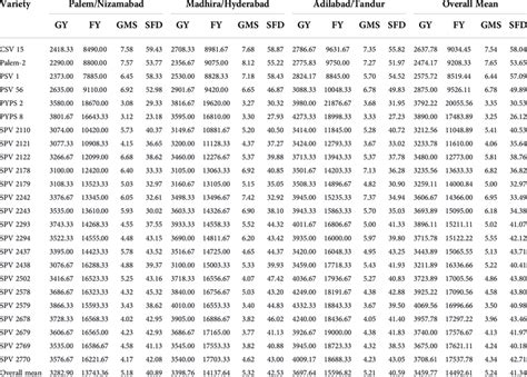 Mean Performance Of Sorghum Varieties For Grain Yield Fodder Yield