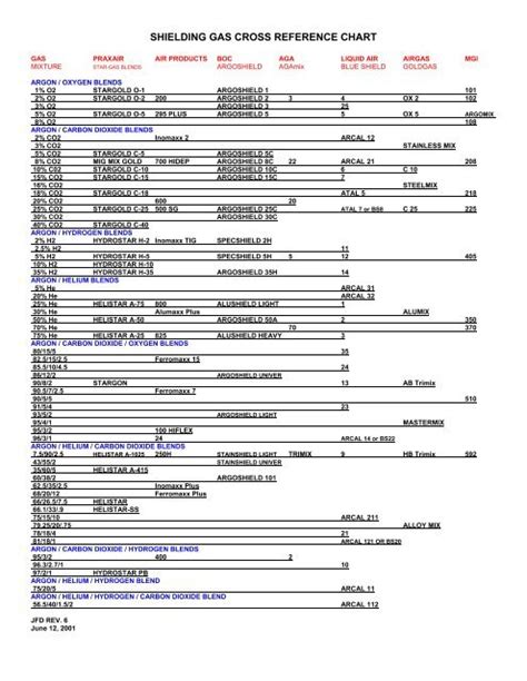 Shielding Gas Cross Reference Chart
