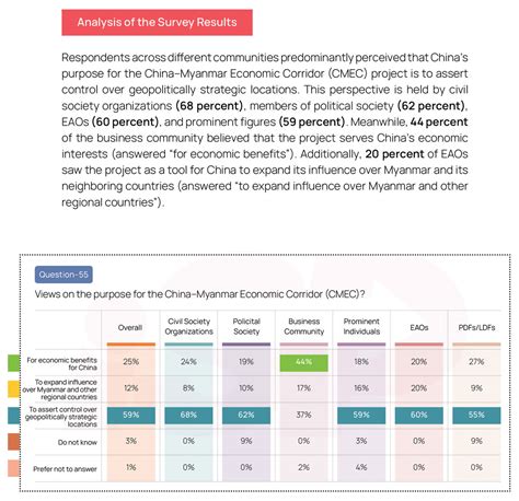 Chinamyanmar Economic Corridor Cmec Projects Isp Myanmar