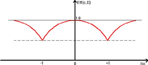 Efficiency Of D Optimal Design Download Scientific Diagram