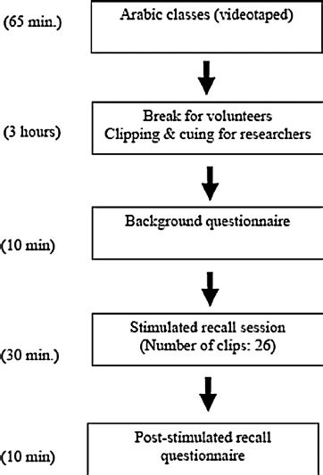 Data Collection Procedure Download Scientific Diagram