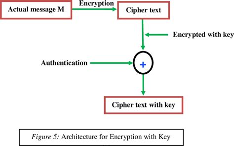 Figure 5 From An Authenticated Bit Shifting And Stuffing Bss Methodology For Data Security