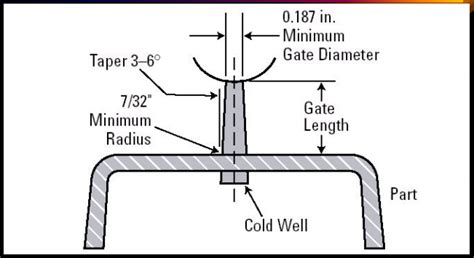 Injection Molding Gate Need To Know For Design Optimization