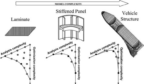 Trade Offs In Model Analysis And Optimization Complexity In Download Scientific Diagram
