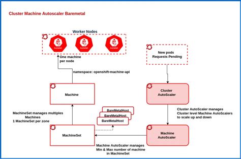 A Guide To The Openshift Cluster Autoscaler With Mapi Baremetal