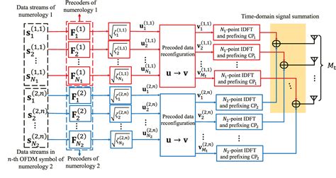 Figure 1 From Massive Mimo Precoding For Interference Free Multi Numerology Systems Semantic