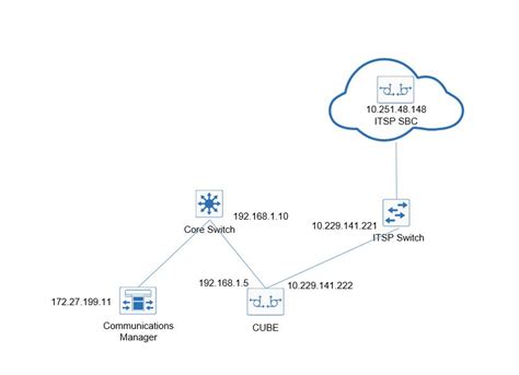 Cube Sip 403 Request From Unknown Source Cisco Community