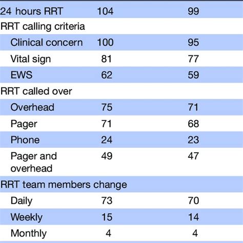 RRT Characteristics Including Availability Of RRT Activation Download Table