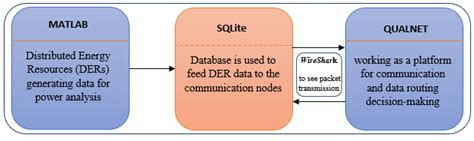 Interconnection Of The Software Modules Used For Simulation Of The Grid