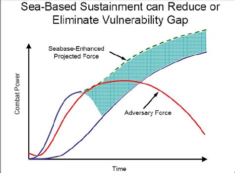 Reduction Of Vulnerability Gap From Sea Based Sustainment 2