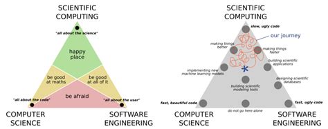 Scientific Computing Skills For Academic Life