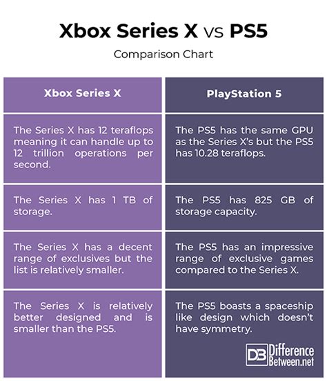 Difference Between Xbox Series X And Ps5 Difference Between Xbox