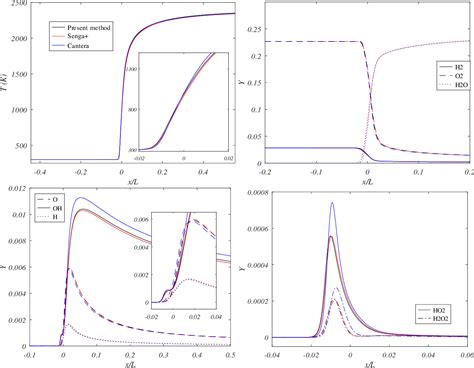 Figure From A Mesh Free Framework For High Order Direct Numerical Simulations Of Combustion In