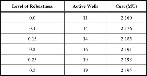Table 1 From A Novel Approach To Solving Multi Objective Groundwater