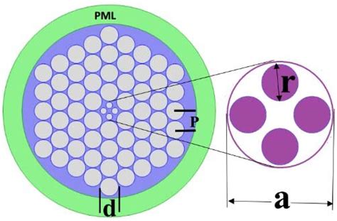 The Cross Section Of Offered Optical Waveguide Download Scientific