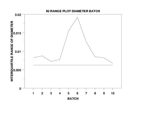 Interquartile Range