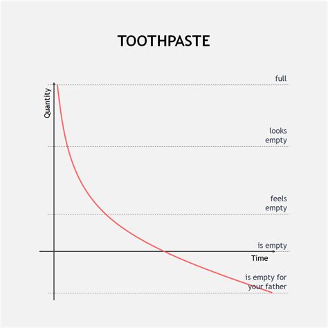 Toothpaste Amount Rfunny