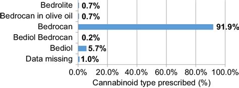 Type Of Cannabinoids Prescribed Download Scientific Diagram