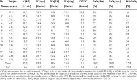 Spirometry And Pulse Oximetry Data Of All 14 Subjects Download Table