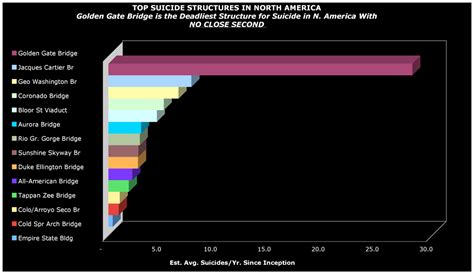 Depressing Information On The Golden Gate Bridge Gallery Ebaums World