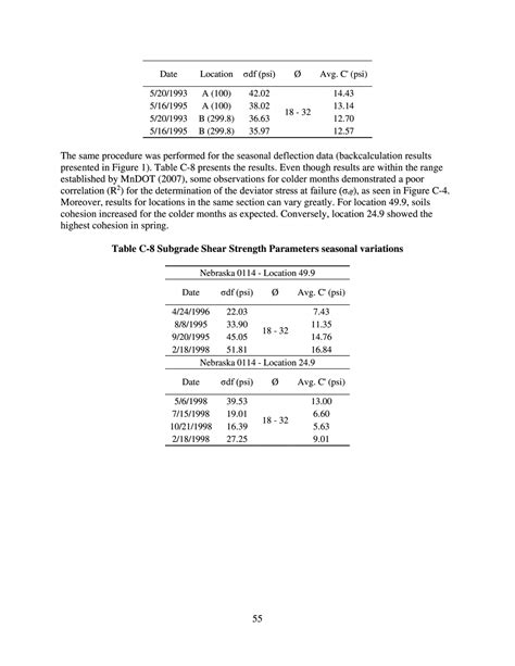 Appendix C Evaluation Of The Subgrade Strength Estimation Methodology Using Ltpp Database