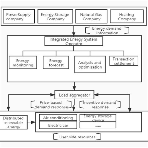 the source network load storage interaction of the integrated energy