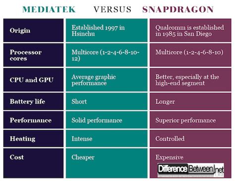 Difference Between Mediatek And Snapdragon Difference Between Mediatek Vs Snapdragon
