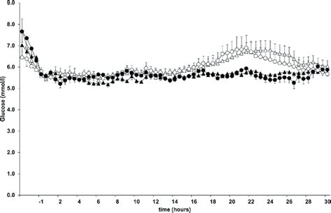 Plasma Glucose Concentrations Mean Se Plasma Glucose During The 30
