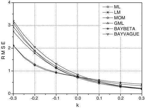 Rmse Of The 0 99 Quantile Estimators N 100 Download Scientific Diagram