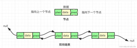 详解双向链表的面向对象编程实现c语言c语言实现面向对象编程 Csdn博客